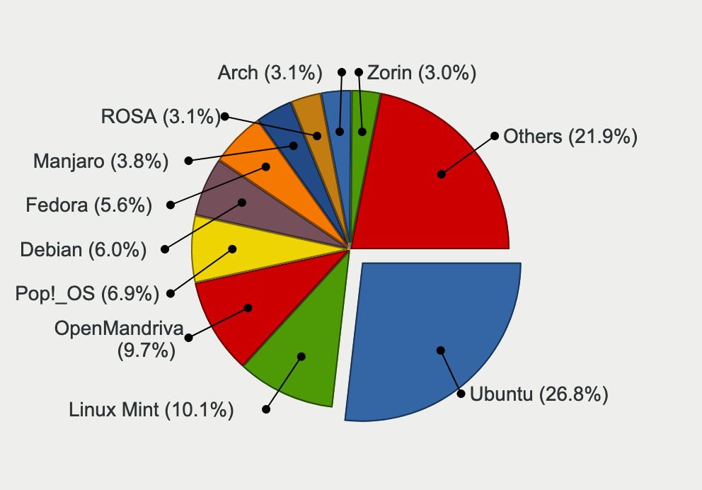 Linux Distributions – GrapheneGoat